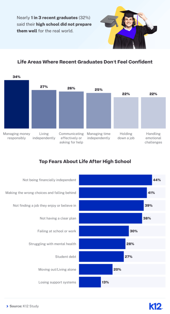 Ready or Not: How Confident Are Students (and Parents) About Life After ...