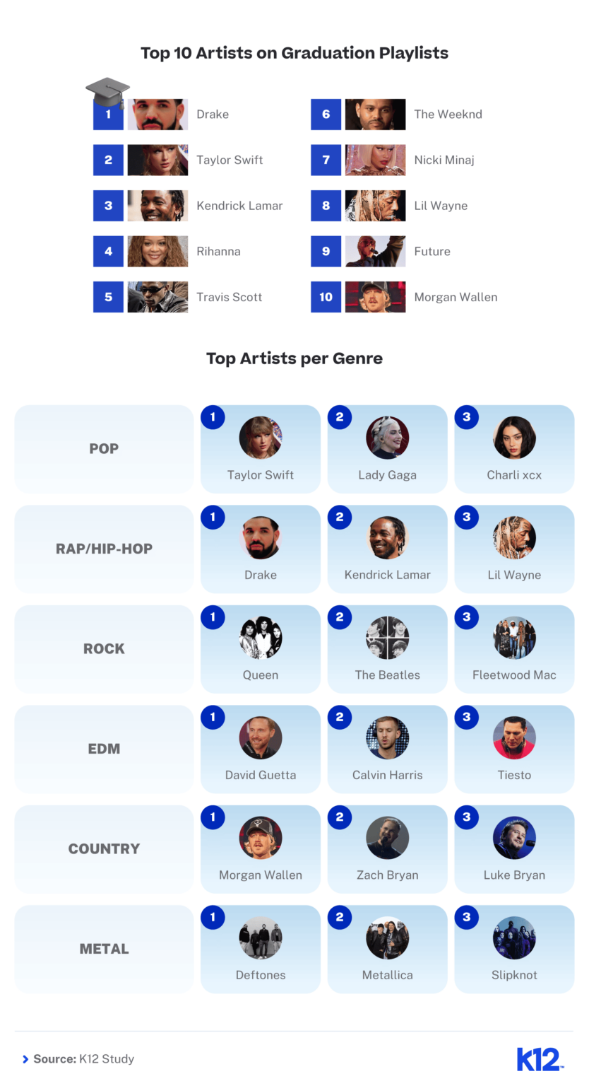 Graduation Playlist 2025: Taylor Swift Defines Senior Year in New Data ...